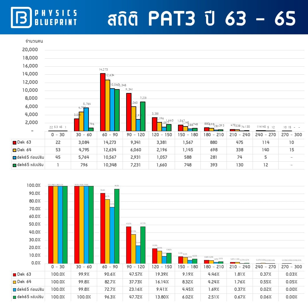 วิเคราะห์คะแนน และแนวโน้ม GAT PAT ปี 65 - Physics Blueprint Online