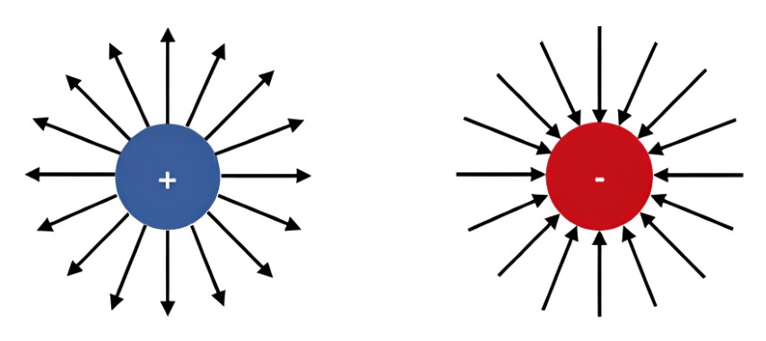 สรุปเนื้อหาไฟฟ้าสถิต - Physics Blueprint Online